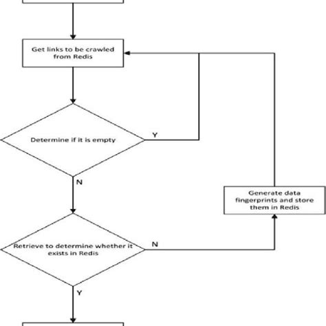 Real Time Web Crawling Flow Chart Download Scientific Diagram