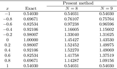 Table 3 From Euler Taylor Matrix Method For Solving Linear Volterra Fredholm Integro