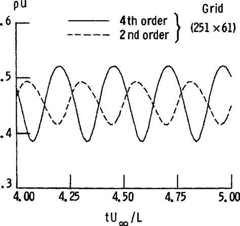figure 4 from a fourth order scheme for the unsteady compressible