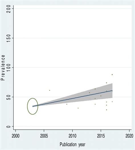 The Univariate Meta Regression To Identify Possible Source Of Download Scientific Diagram