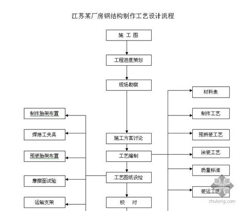 江苏某厂房钢结构制作工艺设计流程 施工常用图表 筑龙建筑施工论坛