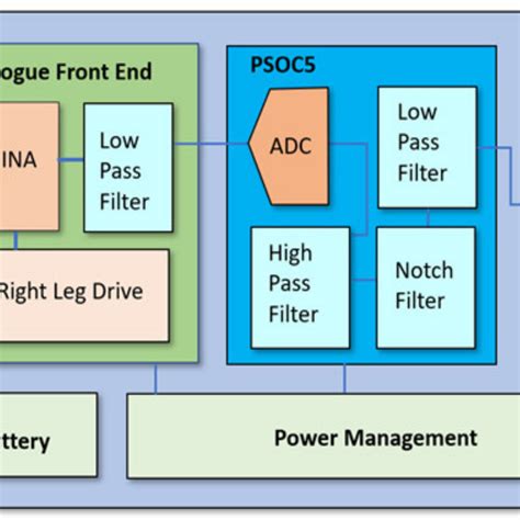 Psoc 5lp Top Design Schematic Download Scientific Diagram