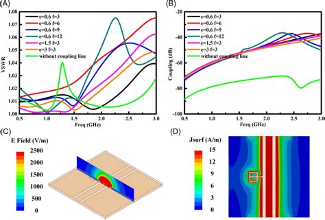 A The Effect Of The Size Of The Coupling Line On The Intermodulation Download Scientific