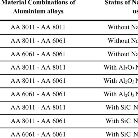 Different Combinations Of Aluminium Alloys Download Table