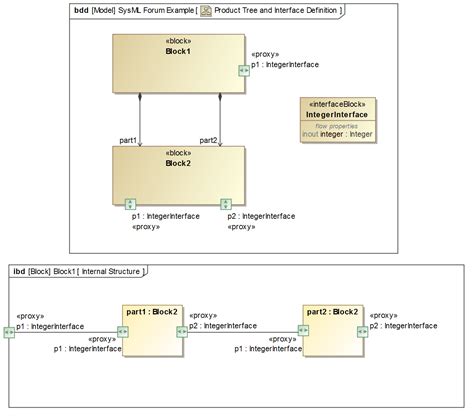Full Ports Which Nested Ports Are On The Insideoutside
