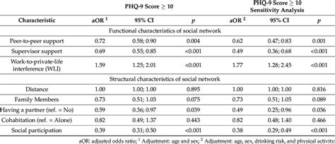 logistic regression models assessing the association between social
