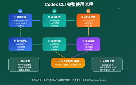 Openai Codex Api详解：代码生成ai的接入与应用指南 Api易 帮助中心