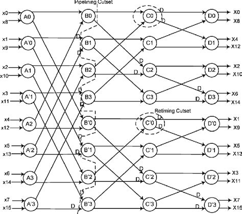 Figure 3 From Pipelined R22SDF R4SDC FFT Architecture Via Folding Transformation Semantic Scholar