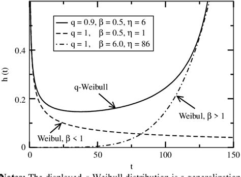 Figure 1 From Generalized Q‐weibull Model And The Bathtub Curve Semantic Scholar