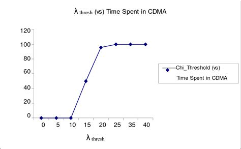 Figure 63 From Implementation Of Vertical Handoff Algorithm Between Ieee80211 Wlan And Cdma