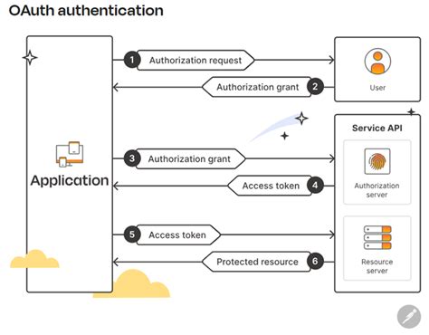 giải ngố api phần 3 api authentication và các thể loại api data