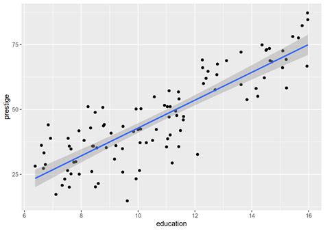 5 Bivariate Regression Practical Data Analysis For Political Scientists