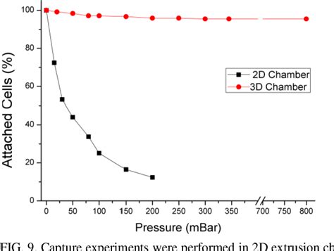 Figure 9 From A 3d Thermoplastic Microfluidic Chip For Robust Cell Capture And High Resolution