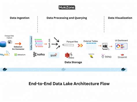 Debezium Cdc Kafkaconnect Spark Hive Trino Streamlit Datalake… Mukesh Vast