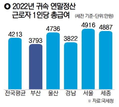 연말정산 근로자 평균 연봉 4213만원…부산 3793만원 불과 부산일보