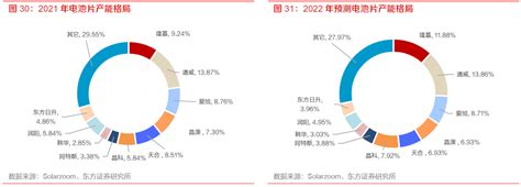 新入局者来势汹汹！通威电池片涨价幅度已超硅片 18倍跨界牛股130亿扩产 行业竞争格局会否生变？