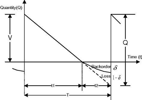 Figure 1 From Fuzzy Economic Order Quantity Model With Partial Backorder Semantic Scholar