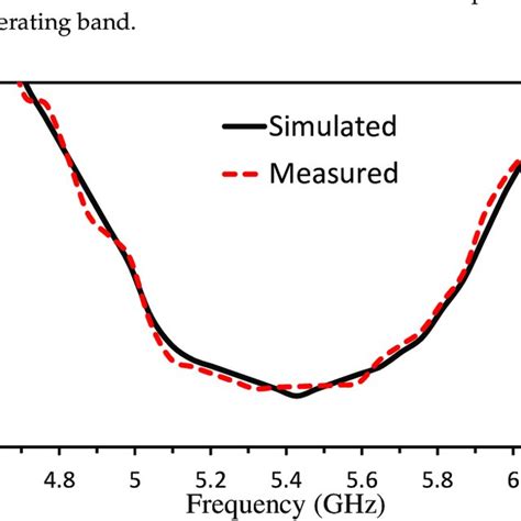 Simulated With And Without Decoupling Structure And Measured With Download Scientific