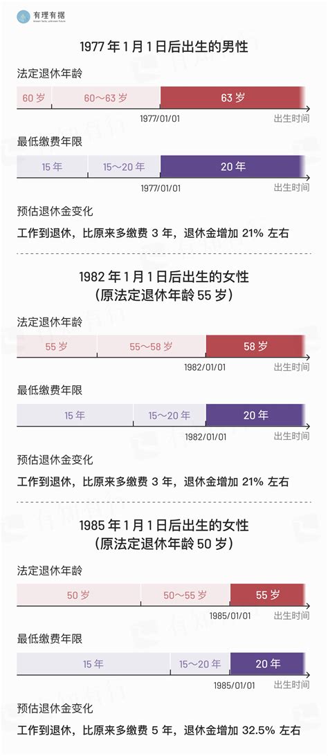 一张延迟退休对照表，看懂延迟退休对你的影响