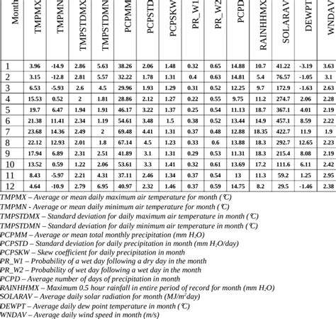 Weather Station Parameters Parameter Code Explanation Is Located Below