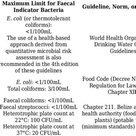 Summary Of General Faecal Indicator Bacteria Norms Regulations And