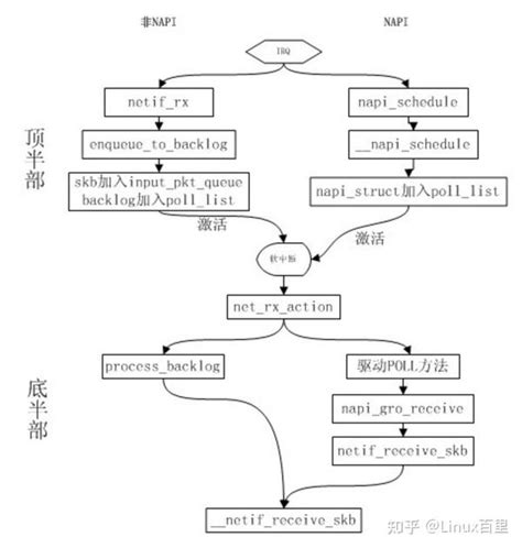 Linux内核网络数据包处理流程 知乎