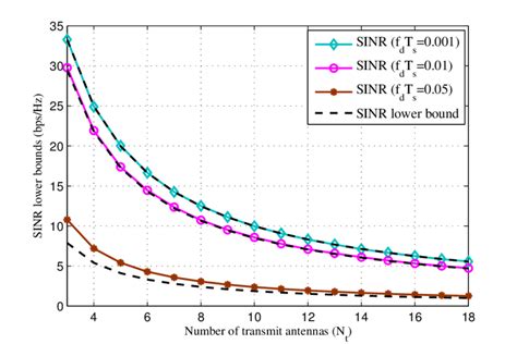 Average Sinr Lower Bounds K Nt D 1 Snr 20db Download