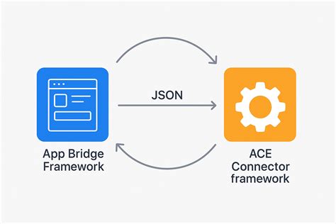 App Bridge Connector Framework Figma