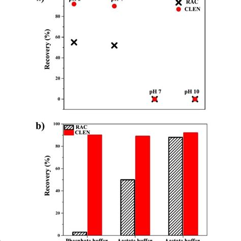 Effect Of A Ph And B Types Of Buffer And Buffer Concentrations Of The