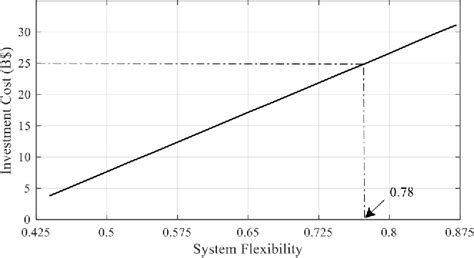 Figure 1 From Harnessing Power System Flexibility Under Multiple