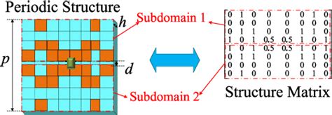 Figure 15 From Design Of Reconfigurable Periodic Structures Based On Machine Learning Semantic
