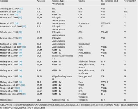 Literature Review Of Gliomas With Direct Cranial Nerves Involvement Download Scientific Diagram