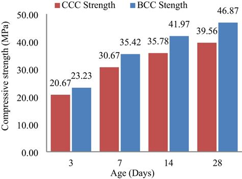 Compressive Strength Results Of CCC And BCC Download Scientific Diagram