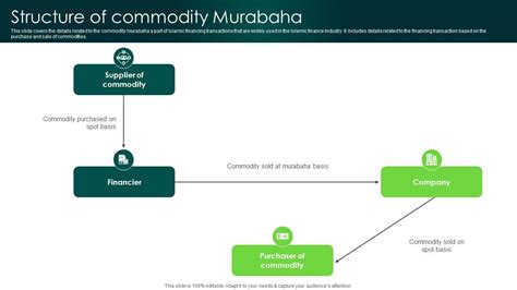 Top 10 Structure Of Commodity Murabaha Powerpoint Presentation
