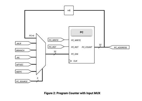 Design A PC Associated Input Selection MUX And Chegg Com