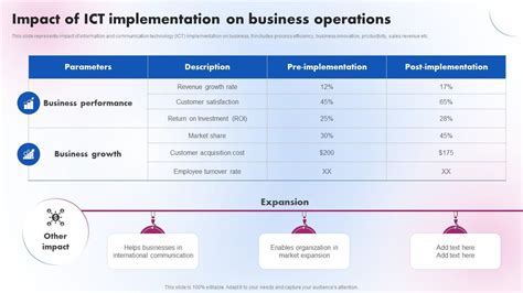 Impact Of Ict Implementation On Business Delivering Ict Services For Enhanced Business Strategy