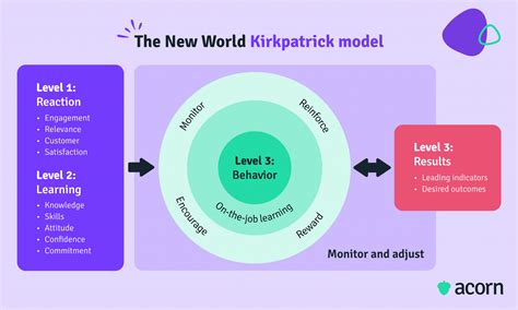 Using The Kirkpatrick Evaluation Model To Improve Landd Strategy Acorn Plms
