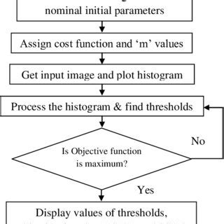 Shows The Block Diagram Of Heuristic Algorithm Based Image Segmentation Download Scientific