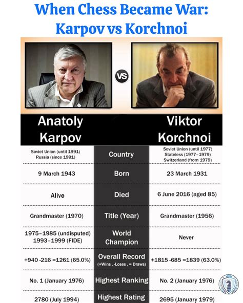 Viktor Korchnoi Vs Anatoly Karpov Chess Dark Secret Facebook