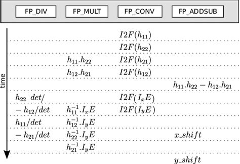 Tracking Operations Scheduling Over Float Computing Units Download Scientific Diagram