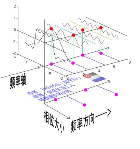 离散傅里叶变换（dft）在图像处理中的应用 自我理解离散傅里叶变换对fm的展开 Csdn博客