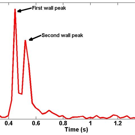 Time Domain Plot Of Measured Through Wall Imaging Signal Download