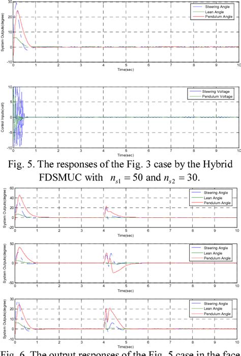 Figure 5 From A Hybrid Fuzzy Decentralized Sliding Mode Under Actuated Control For Autonomous