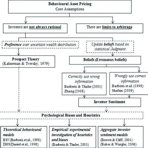 Pdf Behavioural Asset Pricing A Review