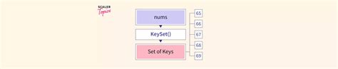 Java Keyset Scaler Topics