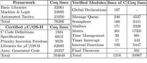 Table from A Practical Veriﬁcation Framework for Preemptive OS Kernels cid Technical
