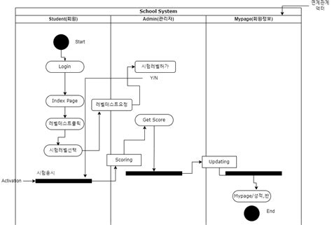 유데미x스나이퍼팩토리 10주완성 프로젝트 캠프 온라인 2일차