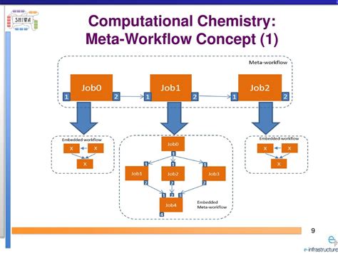 Workflows In Computational Chemistry Prof Ppt Download