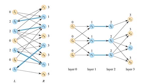 Tikz Pgf Drawing Graphs To Visualize Hopcroft Karp Tex Latex