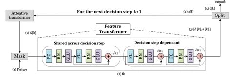 Feature Transformer Structure Module In The Tabnet Architecture Download Scientific Diagram